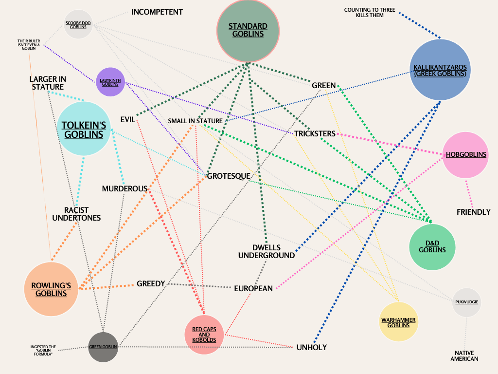 goblin-venn-diagram – Real Goblin